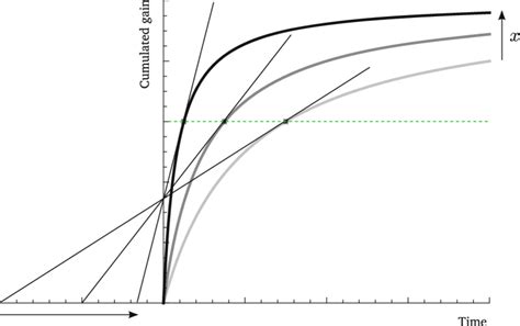 Scaling The Time And Invariance Function 22 Is Used As An