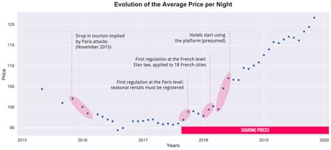 Github Gabrielleberangerairbnb Visualization Visualizing Airbnb