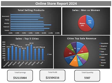 Create A Excel Dashboard Excel Graphs And Macros By Shahscontent Fiverr