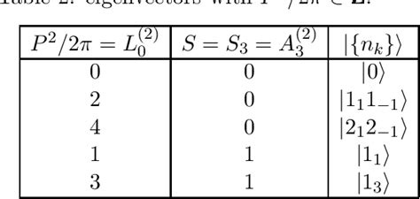table 1 from quantization of non critical bosonic open string theory
