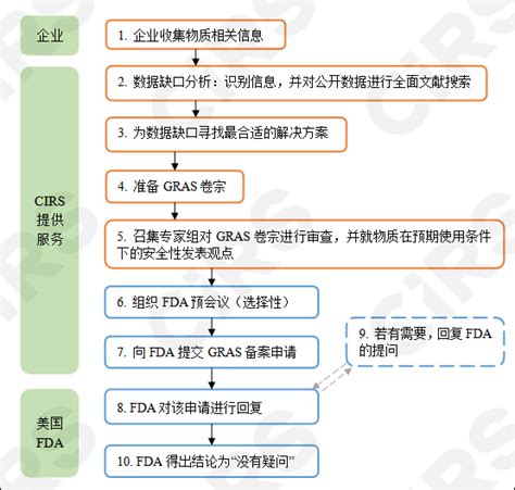 美国gras认证咨询 美国fda认证咨询 食品 Cirs Group