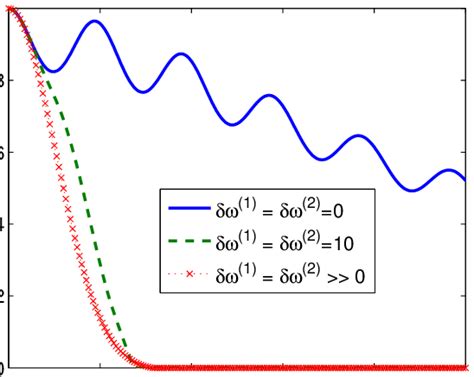 Color Online Concurrence With Time The Timedependent Concurrence For