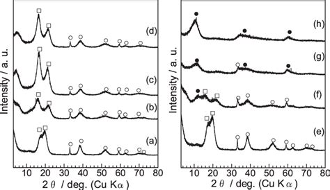 Xrd Patterns Of The Powders Obtained By Drying Sols Glycerol Was Used