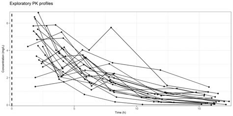 A Step By Step Guide To Confidence Interval Visual Predictive Checks Vpc Of Nonmem Models