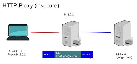 Pythonnetworkingsecurityvirtualization Fundamentals Vpn Vs Proxy