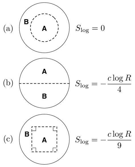 The Logarithmic Contribution To Entanglement Entropy For Three