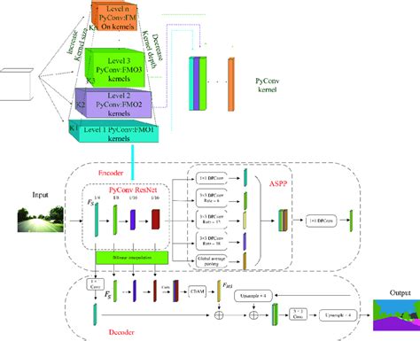 improved deeplab v3 network structure diagram download scientific