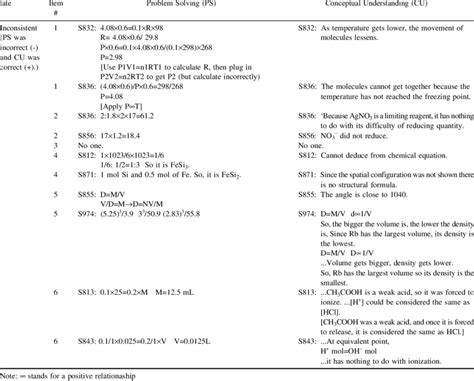 Examples Of Babes Performance On Algorithmic Problem Solving And Download Table