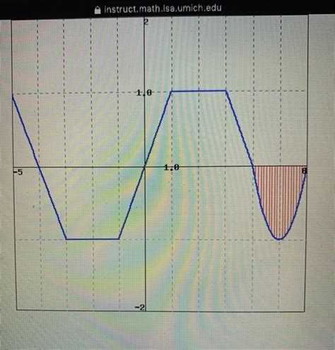 Solved 1 Point Use The Graph Of F X Shown Below To Find Chegg Com