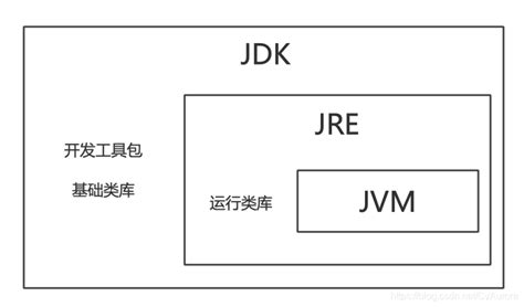 Java的运行机制jdk运行是哪一部分进行运行的 Csdn博客 Java的运行机制jdk运行是哪一部分进行运行的 Csdn博客
