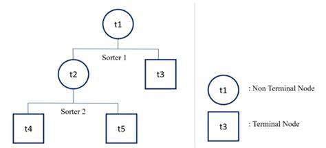 The Tree Composition The Tree Is Composed By Vertices T1 T2 T5