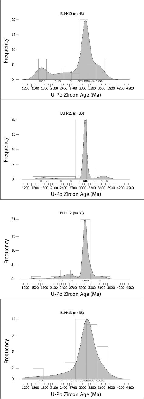 Kernel Density Estimator Kde Plots For 207 Pb 206 Pb Ages Download Scientific Diagram