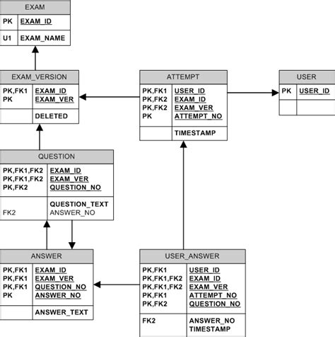 For An Online Questionnaire How To Design A Database For Keeping Track Of All Users Attempts