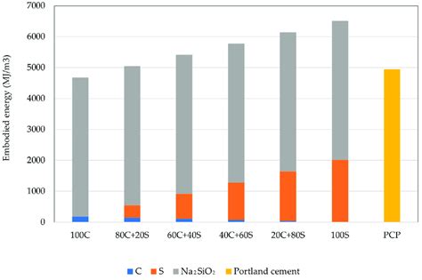 comparison of embodied energy download scientific diagram