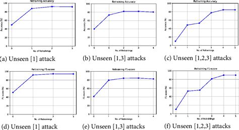 Figure 1 From A Dual Tier Adaptive One Class Classification Ids For