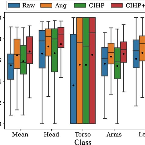 Box Plot For Cross Validation Of The RGB Model With 1 Only The Raw Download Scientific