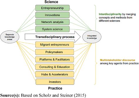 The Framework Of The Applied Transdisciplinary Process Download