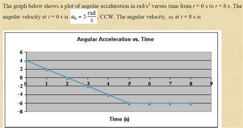 Getting The Angular Velocity Using The Angular Acceleration Graph