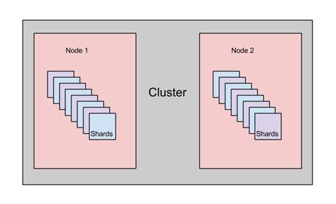 Elasticsearch How Many Shards Trifork Blog