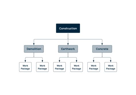 How To Use A Work Breakdown Structure In Construction