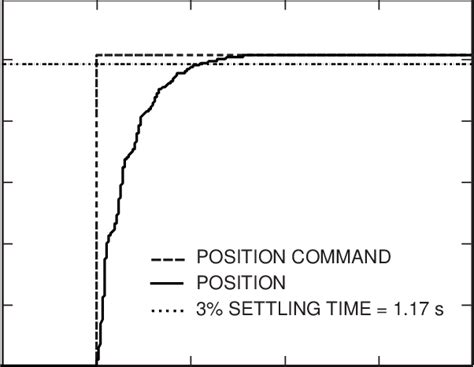 Transfer Function Of The Closed Loop System With Proportional Download Scientific Diagram