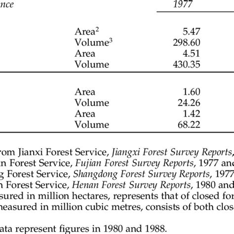 Accounting For Forest Growth Download Table