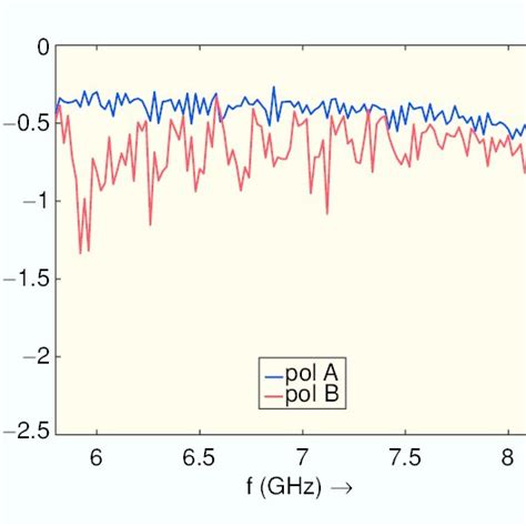 Measured Cross Polarization Isolation Of The Omt The Blue Line Is For