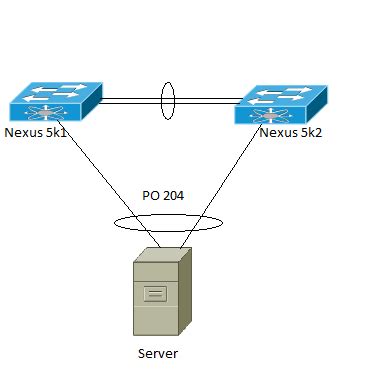 VPC Status Down Between Nexus And Directly Connected Server Cisco Community