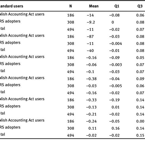 Descriptive Statistics Of The Dependent Variables Download Scientific Diagram
