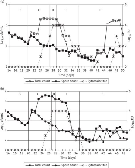 A C Difficile Pcr Ribotype 106 Total Viable Counts And Spore Counts