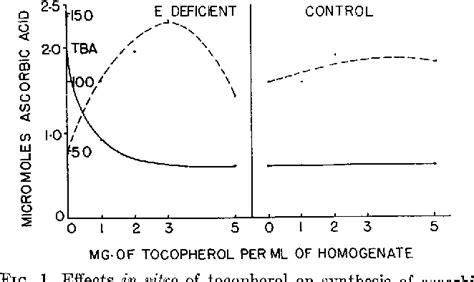 Figure 1 From The Activation By Tocopherol And Other Agents Of Ascorbic