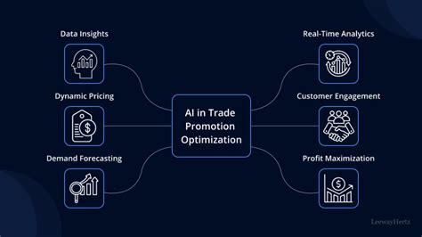Ai In Trade Promotion Optimization Use Cases Benefits And Implementation