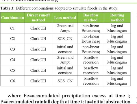 Figure 3 From Application Of Hec Hms Model On Event Based Simulations