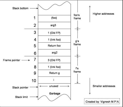 A Brick Short How Function Calls Work