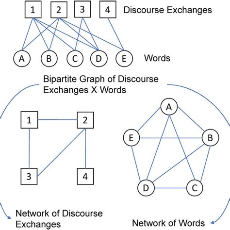 Bipartite Graph Of A Transcript Dataset And Two Projected Single Graphs