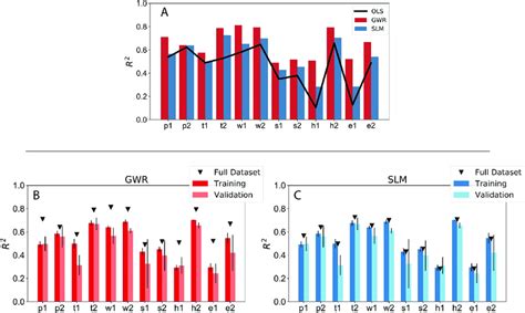 A Comparison Of The Performance Between The Spatial Regression