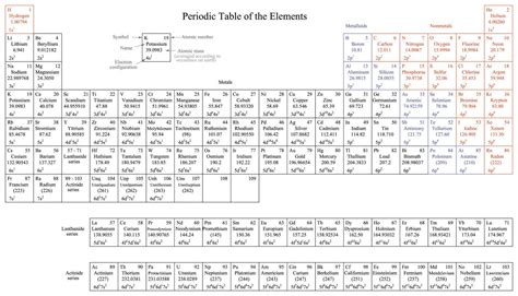 Reveal ELEMENTS Identities With The Atomic Number