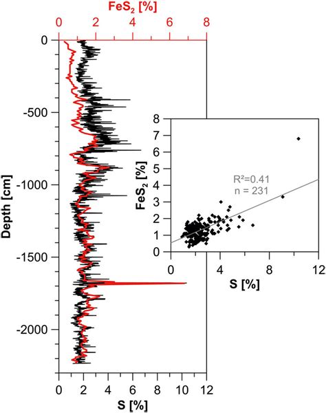 core gm cs05 xrf cs total s profile calibrated in black compared to