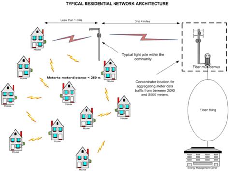 Ami Advanced Metering Infrastructure Thief River Falls Mn