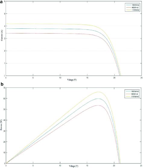 a i v curve at a constant temperature of 25 °c and varying solar