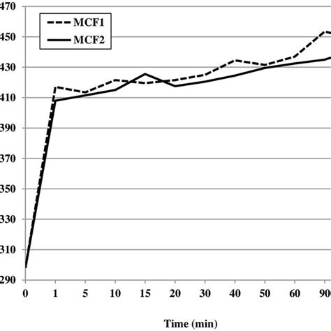 Mean Osmolality Of Human Milk Assessed At 2 H2 And At 24 H24 Hours Download Scientific
