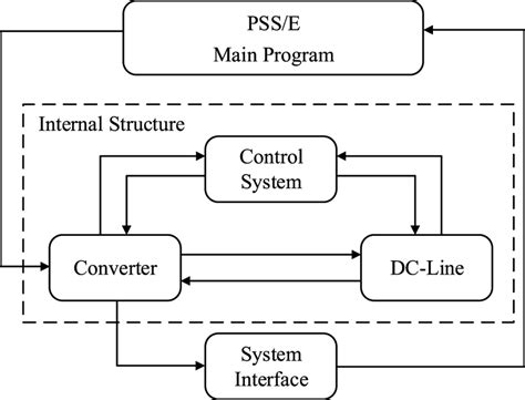 Diagram Of The Modeling Of An Mmc Hvdc System Download Scientific