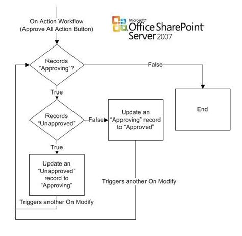 Sharepoint Billing Workflow Wizard And Dashboards Dmc Inc