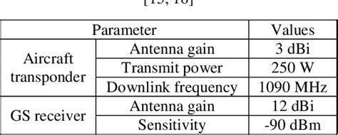 Table 1 From Aircraft Position Estimation Comparison Of Multilateration