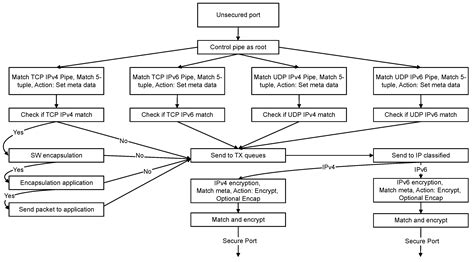 wireless and fiber based post quantum cryptography secured ipsec tunnel