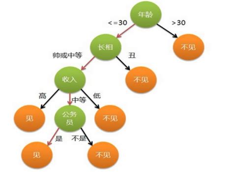 决策树算法决策树根节点 Csdn博客