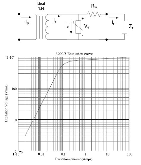Typical Ct Equivalent Circuit And Ct Excitation Curve Download Scientific Diagram