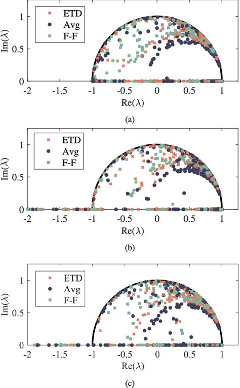 Figure 1 From Unified Formulation Of Leapfrog Complying Divergence