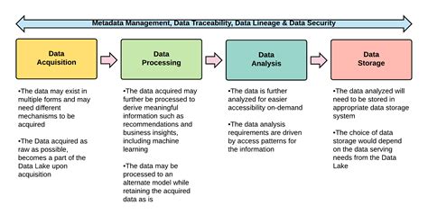 Data Lake For Enterprises