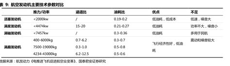 航空发动机主要技术参数对比 2024年05月 行业研究数据 小牛行研 航空发动机主要技术参数对比 2024年05月 行业研究数据 小牛行研